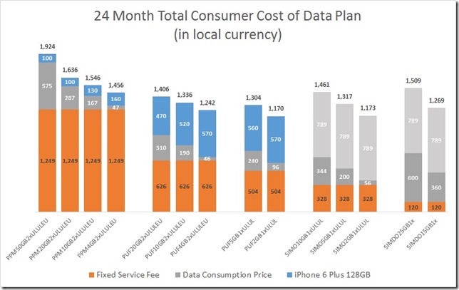 Mobile Data-centric Price Plans – An illustration of the De-composed ...